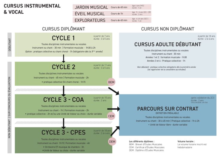 Schéma des études - Conservatoire Gautier-d'Épinal