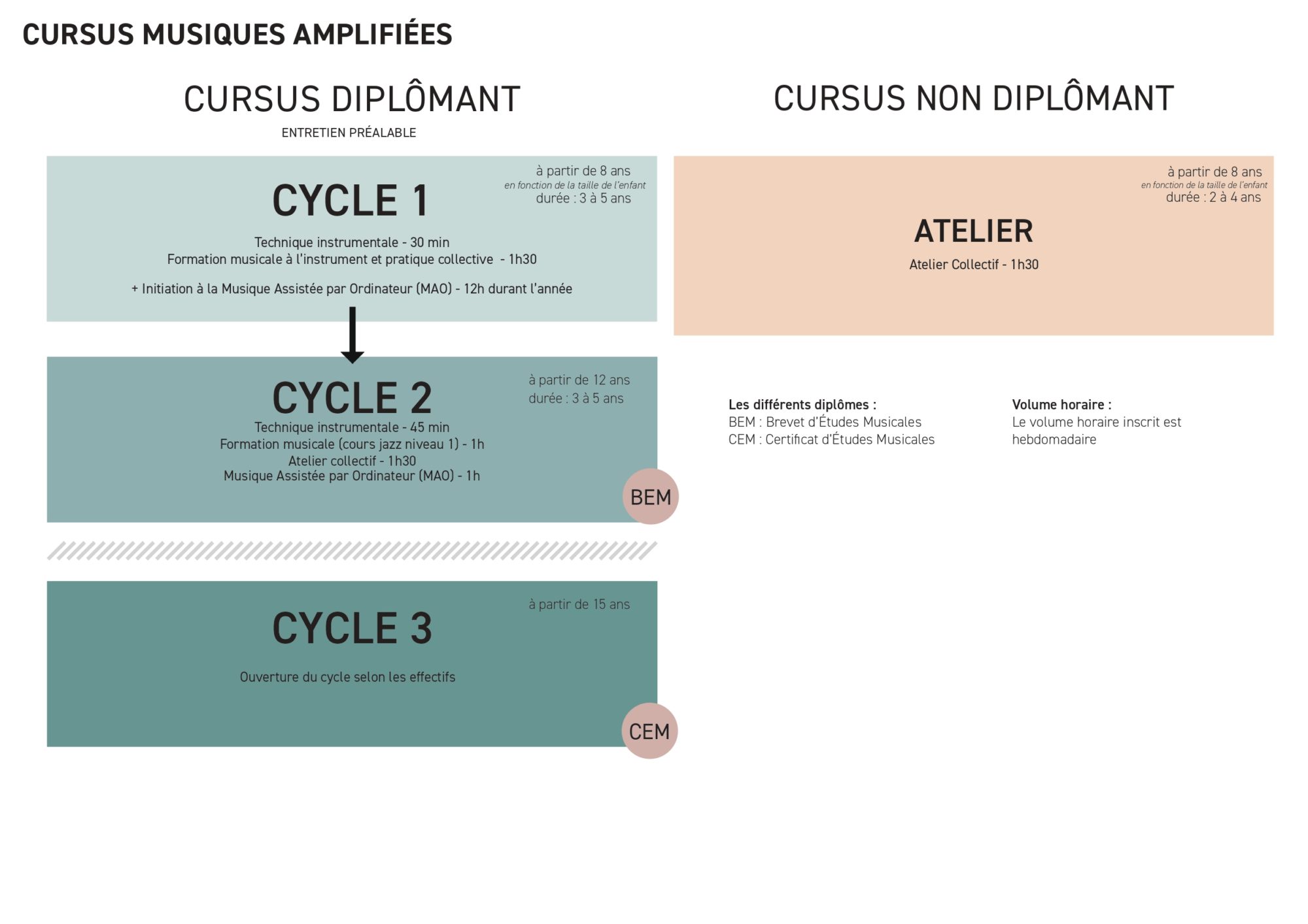 Schéma des études - Conservatoire Gautier-d'Épinal